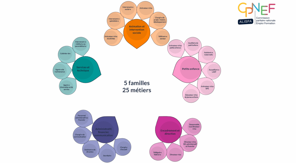 Découvrez la cartographie des métiers et des compétences — Alisfa